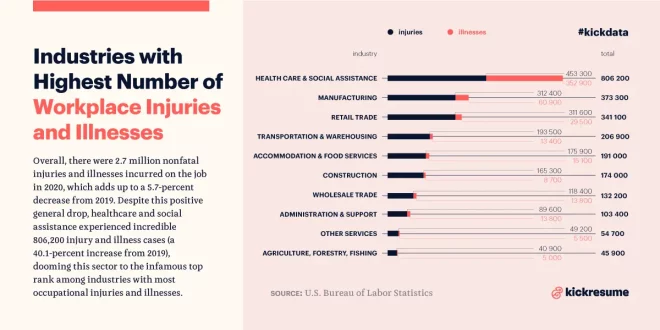 Industries With Highest Workplace Injury and Illness Rates
