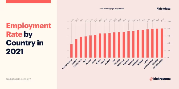Employment Rate by Country in 2021