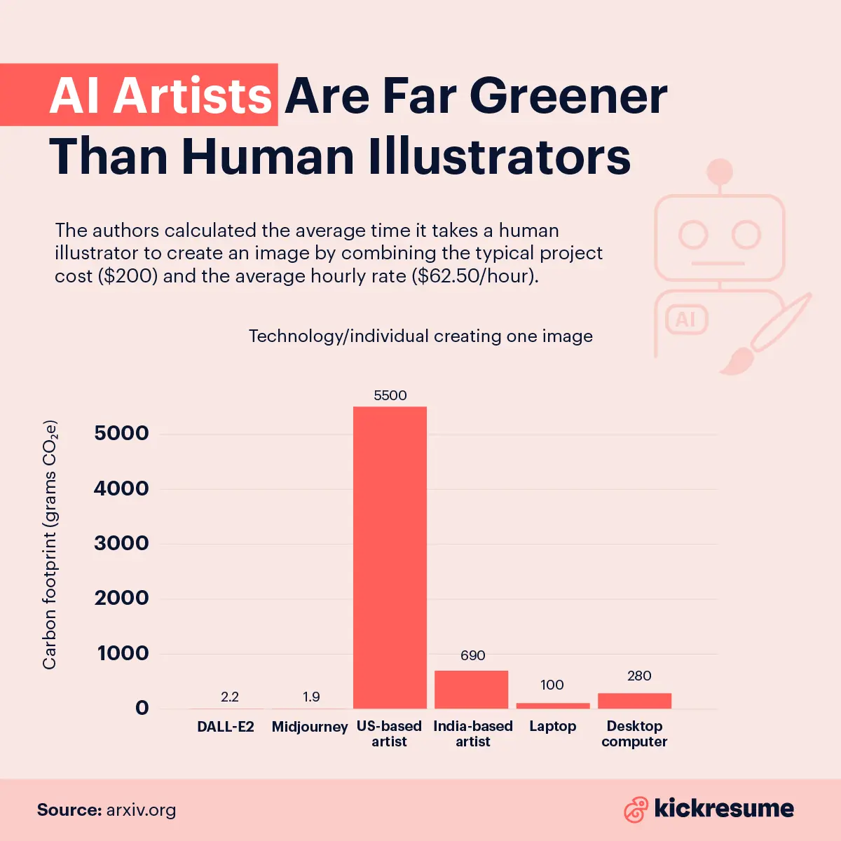 New Data: AI Artists Are Far Greener Than Human Illustrators ...