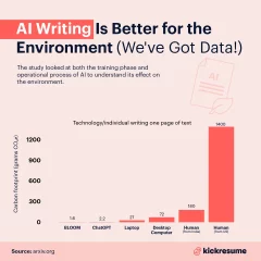 AI Writing Is Better for the Environment (We've Got Data!)